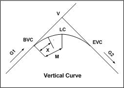 CECALC.com - Traffic - Vertical Curve Point Elevation